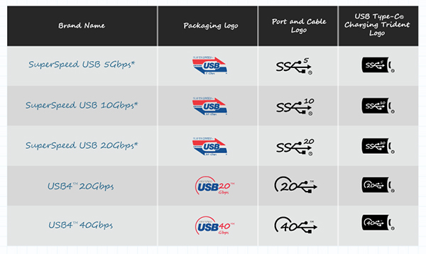 USB 1.0から4.0へ、USB規格の進化 | DigiKey